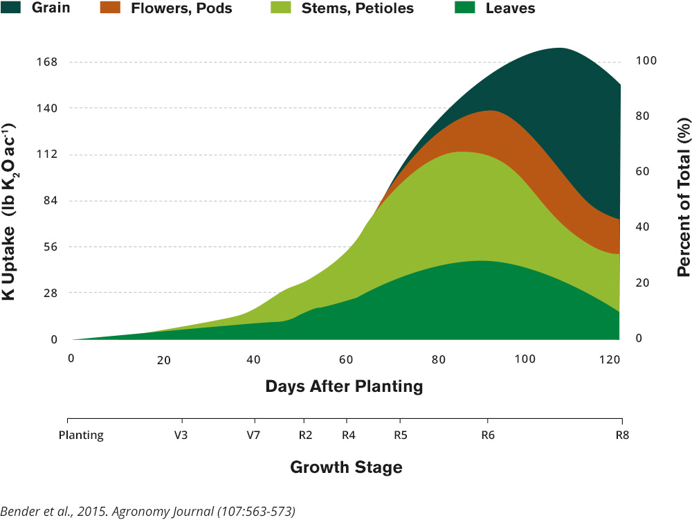 Redefining Soybean Success | Mosaic Crop Nutrition