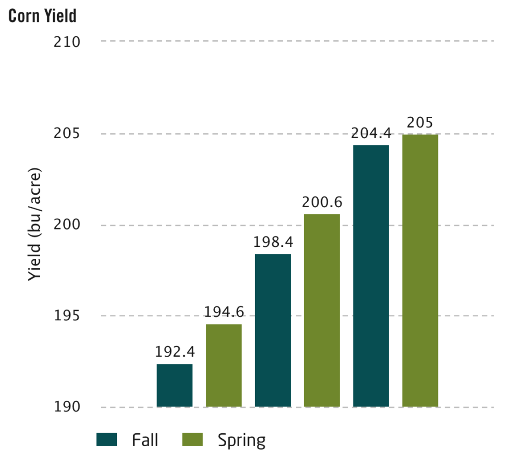 Corn – Fall vs. Spring Balanced Crop Nutrition - AgriFacts | Mosaic ...