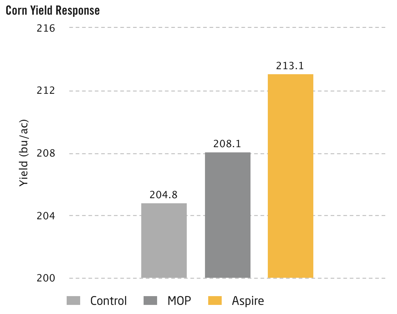 Corn - Spring Broadcast - AgriFacts | Mosaic Crop Nutrition