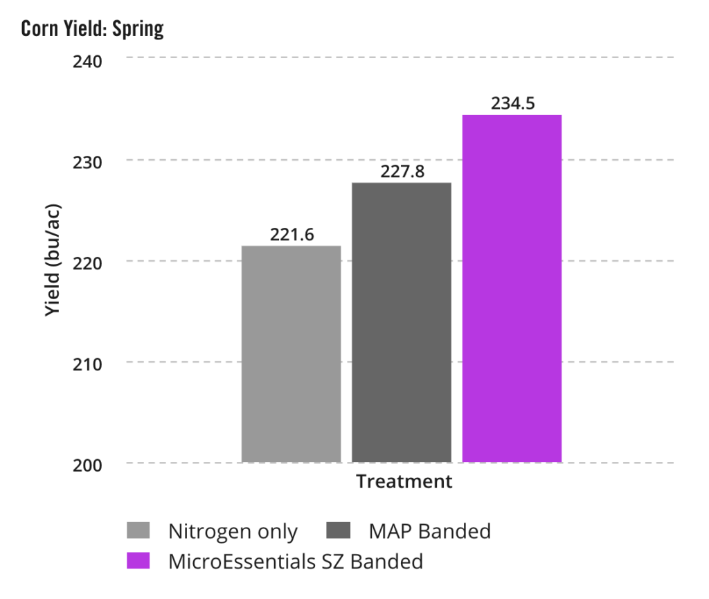 Corn Fall vs. Spring Banded - AgriFacts | Mosaic Crop Nutrition