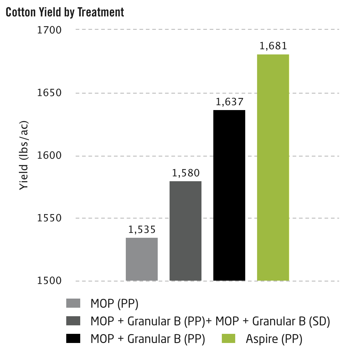 Cotton Sidedress Study - AgriFacts | Mosaic Crop Nutrition