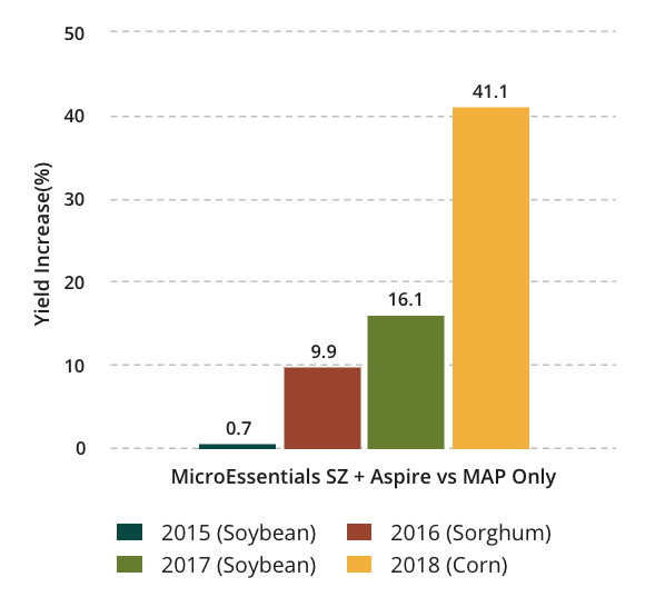 Balanced Crop Nutrition in a Cropping System - AgriFacts | Mosaic Crop ...