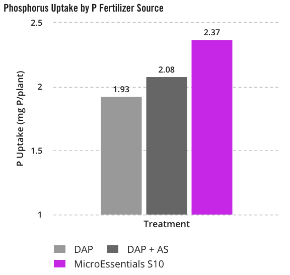 S10 Phosphorus Uptake (Greenhouse Trial) - AgriFacts | Mosaic Crop ...