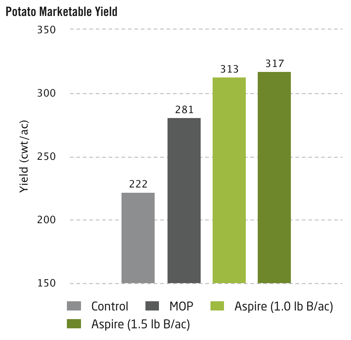 Potato Trial (Short-Season Variety) - AgriFacts | Mosaic Crop Nutrition