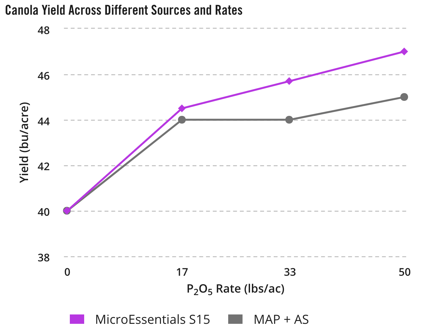 Seed Safety Canola - AgriFacts | Mosaic Crop Nutrition