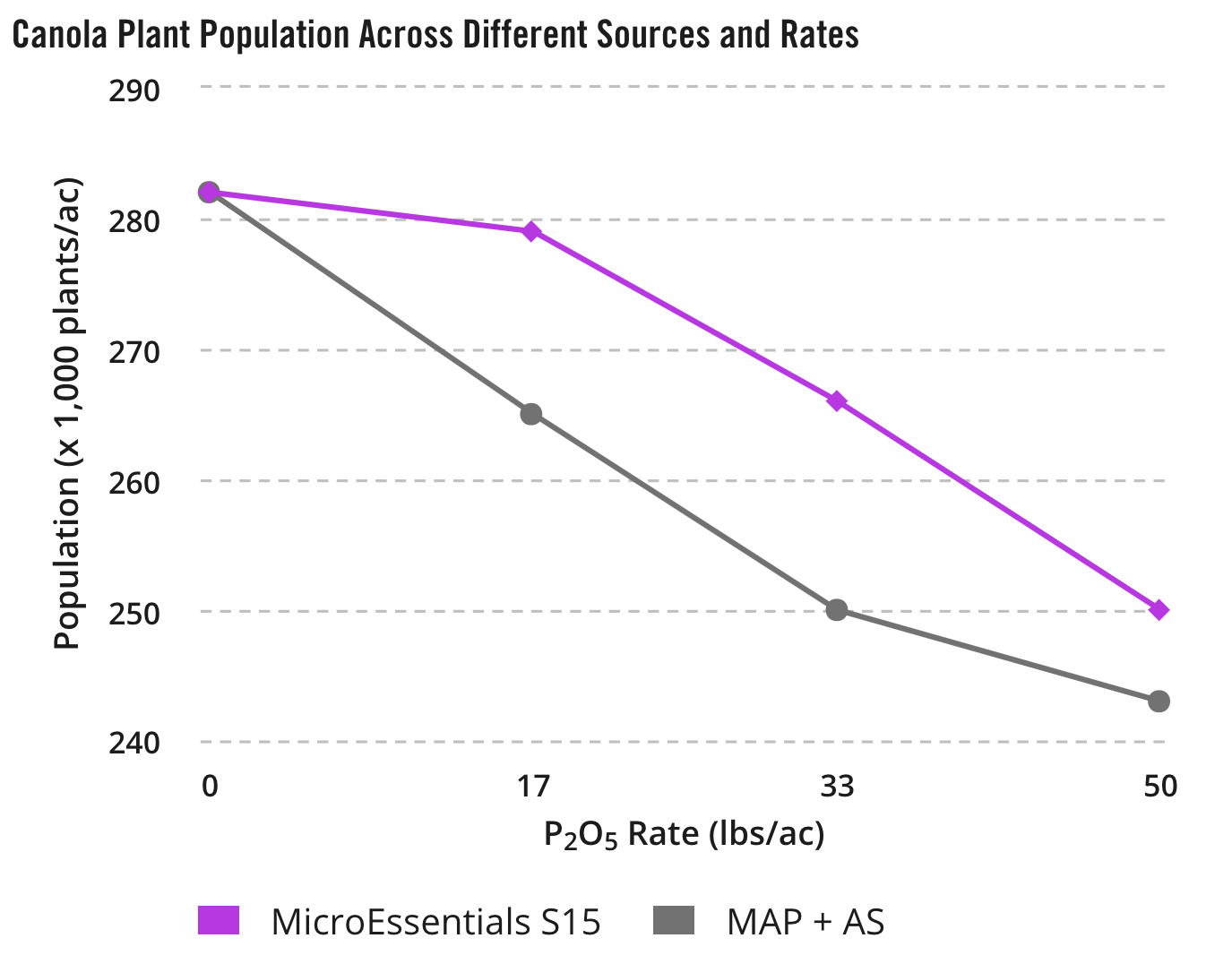 Seed Safety Canola - AgriFacts | Mosaic Crop Nutrition