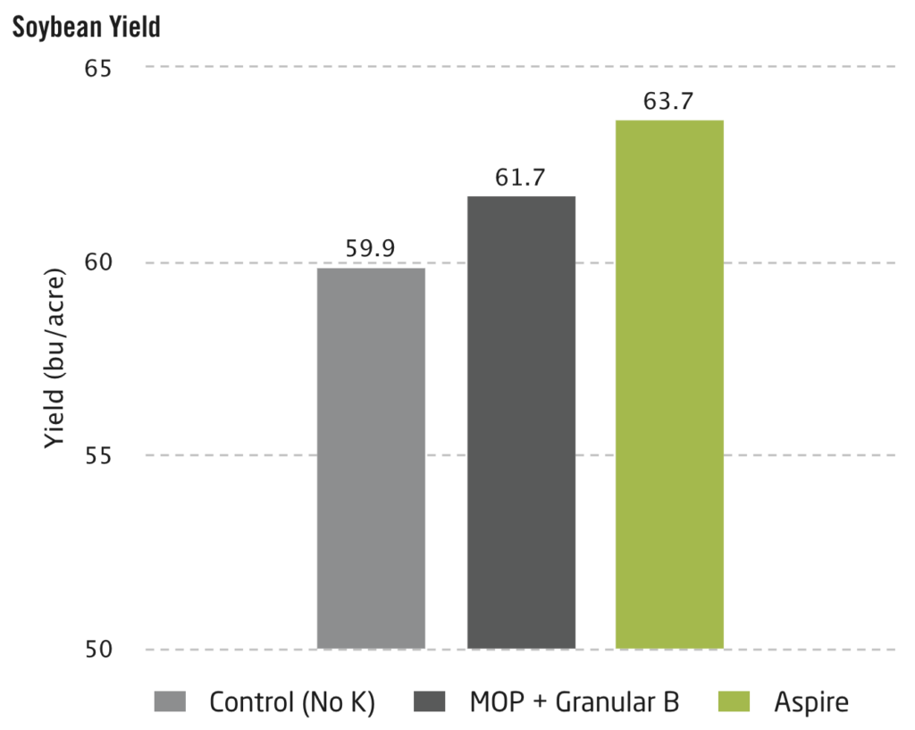Soybean Fertility - AgriFacts | Mosaic Crop Nutrition