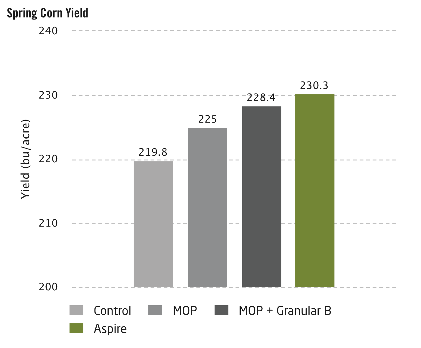 Corn - Fall vs. Spring Broadcast - AgriFacts | Mosaic Crop Nutrition