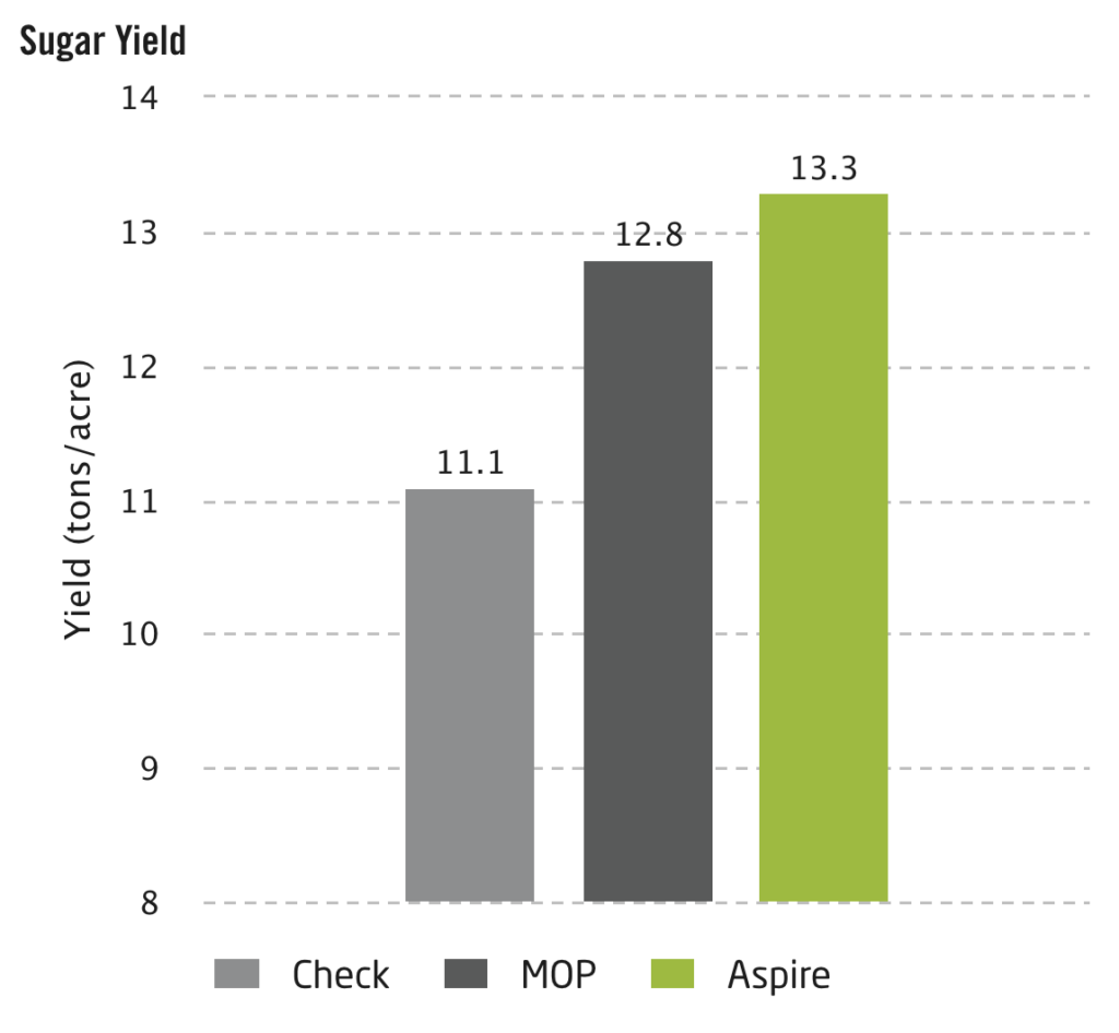 Sugarcane and Sugar Content Study - AgriFacts | Mosaic Crop Nutrition