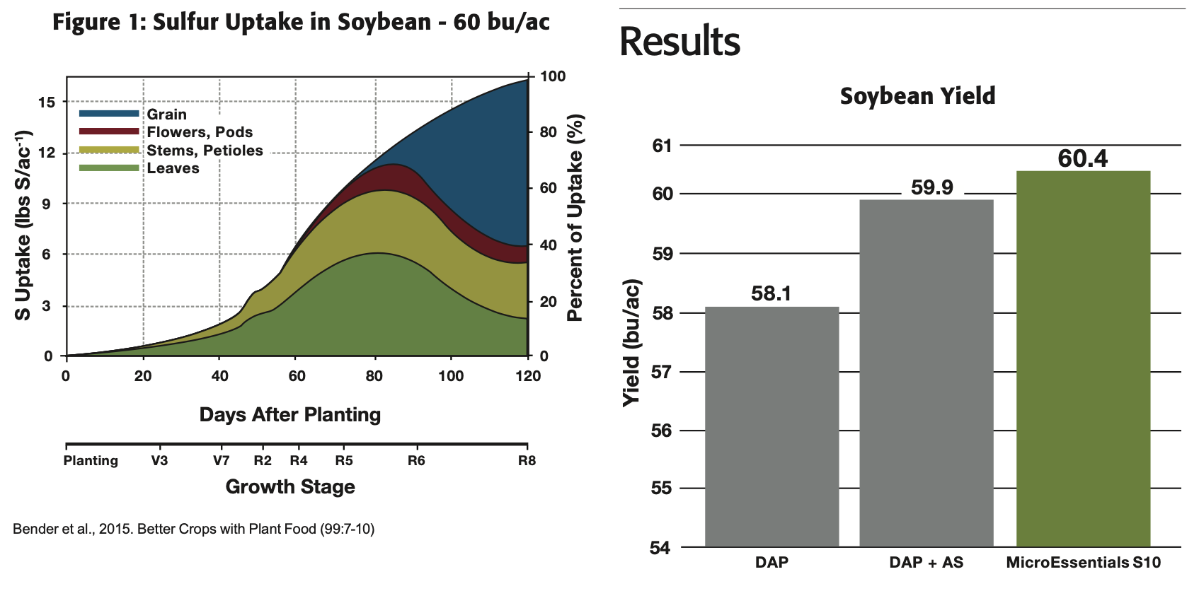 Soybean - S10 vs. DAP - AgriFacts | Mosaic Crop Nutrition