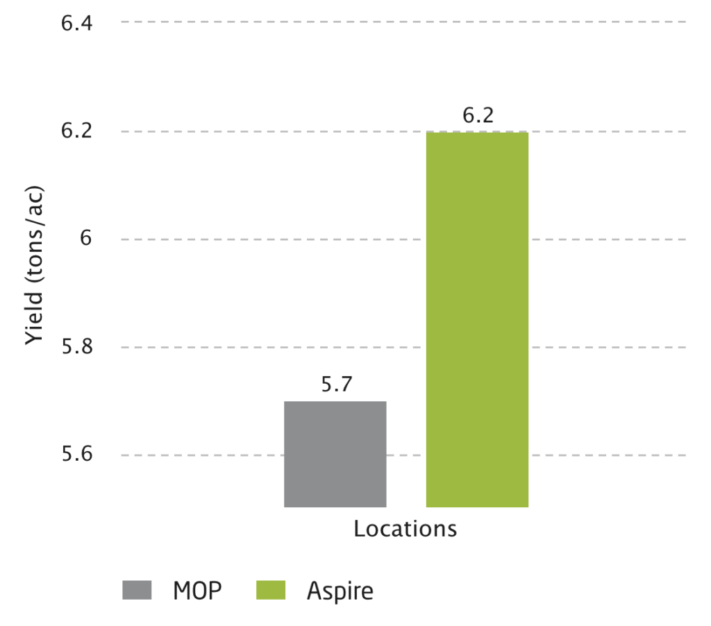 Alfalfa Yield Trials - AgriFacts | Mosaic Crop Nutrition