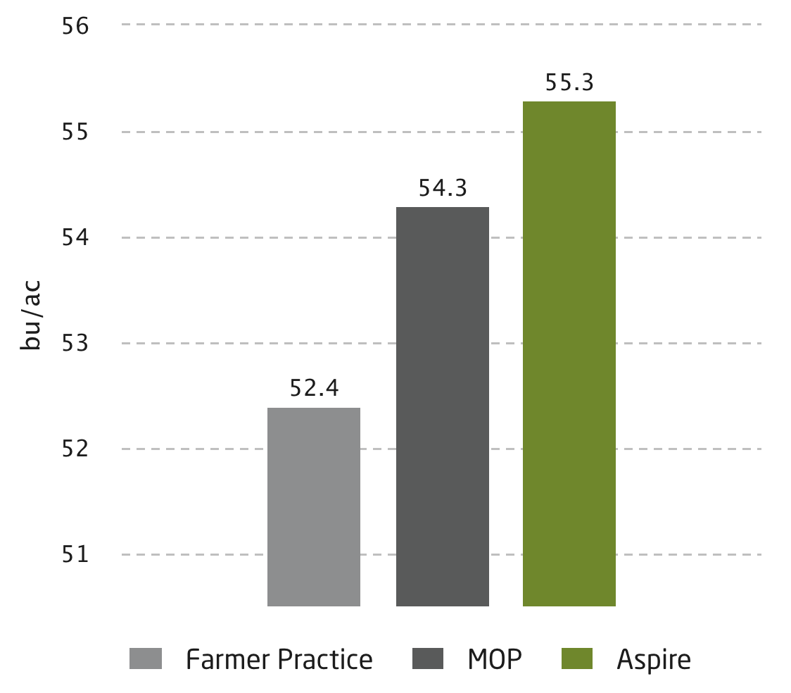 Soybean Two-Year Cropping Rotation - AgriFacts | Mosaic Crop Nutrition
