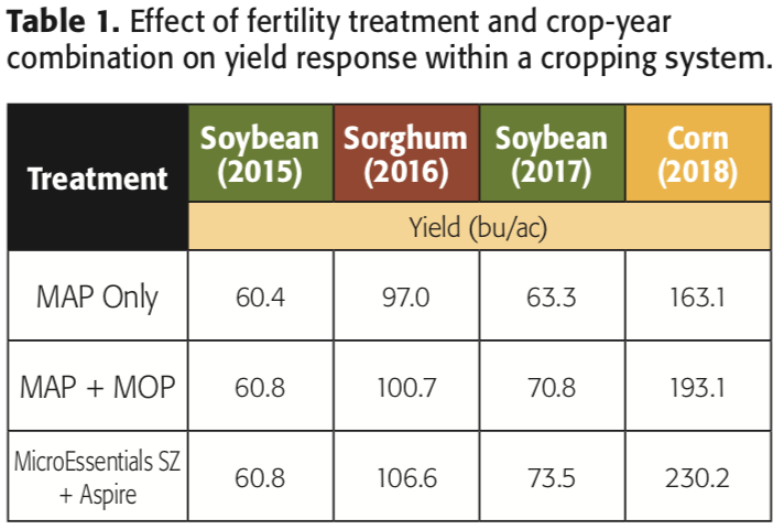Balanced Crop Nutrition in a Cropping System - AgriFacts | Mosaic Crop ...
