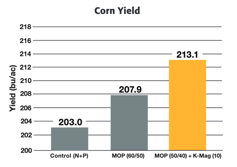 K-Mag® Corn Blend Study - AgriFacts | Mosaic Crop Nutrition