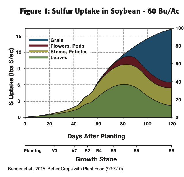 MicroEssentials® S10® Soybean Study - AgriFacts | Mosaic Crop Nutrition