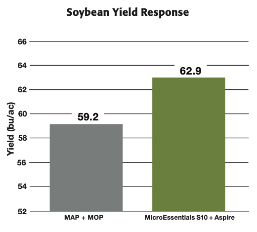 Performance Acre™ - Soybean Balanced Crop Nutrition - AgriFacts ...