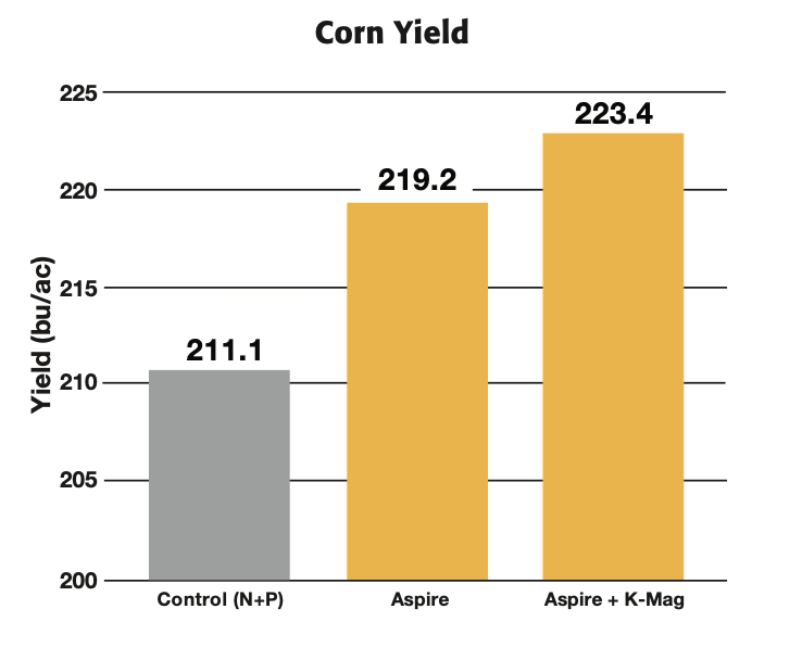 Performance Acre™ – Corn Balanced Crop Nutrition - AgriFacts | Mosaic ...