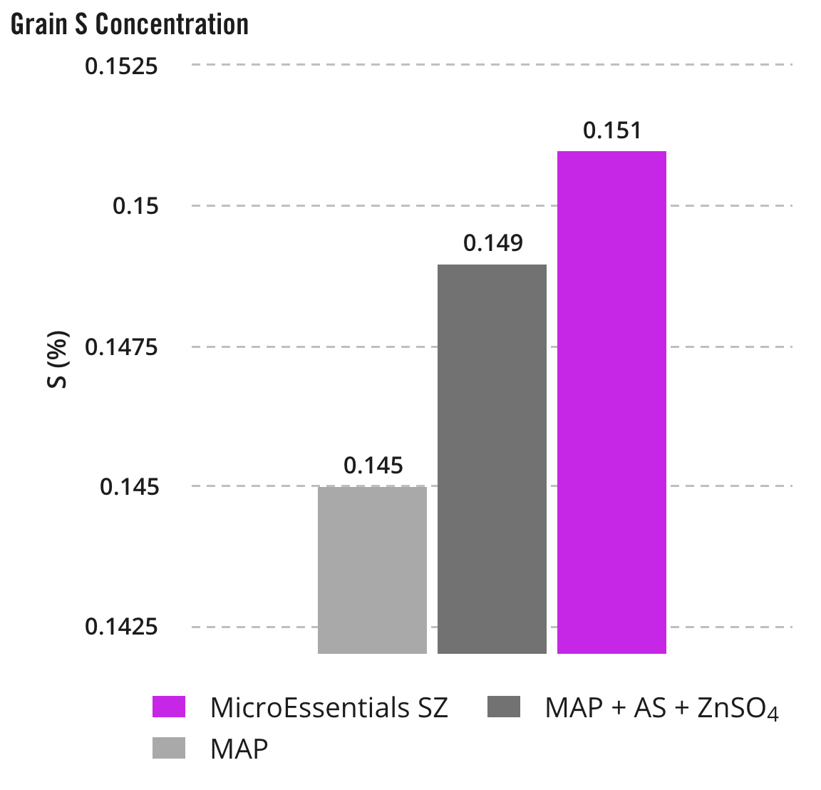 MicroEssentials® SZ™ Nutrient Efficiency in Winter Wheat - AgriFacts ...