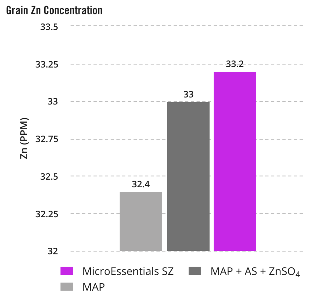 MicroEssentials® SZ™ Nutrient Efficiency in Winter Wheat - AgriFacts ...