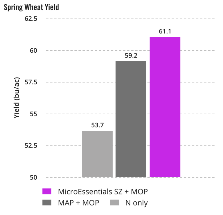 Spring Wheat Response to MicroEssentials® SZ™ - AgriFacts | Mosaic Crop ...