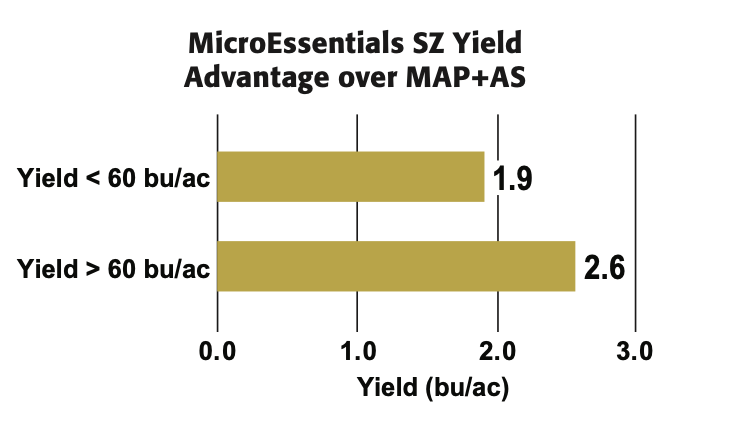 MicroEssentials SZ® vs MAP + AS in Canola | Mosaic Crop Nutrition