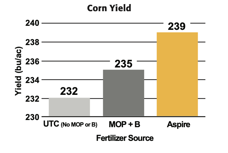 Aspire® Improves Soil Boron Availability and Yield in Corn vs MOP ...