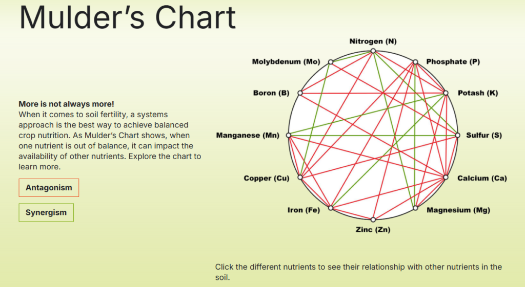 The science of ‘just right’: Why Mulder’s Chart is still crucial today | Mosaic Crop Nutrition